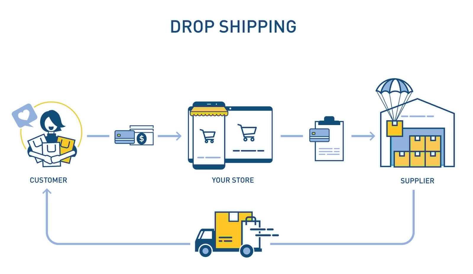 What Is Drop Shipping On Amazon JustPaste it What Is Drop Shipping On Amazon JustPaste it